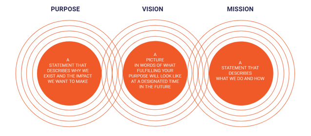 The Difference Between Purpose, Mission and Vision